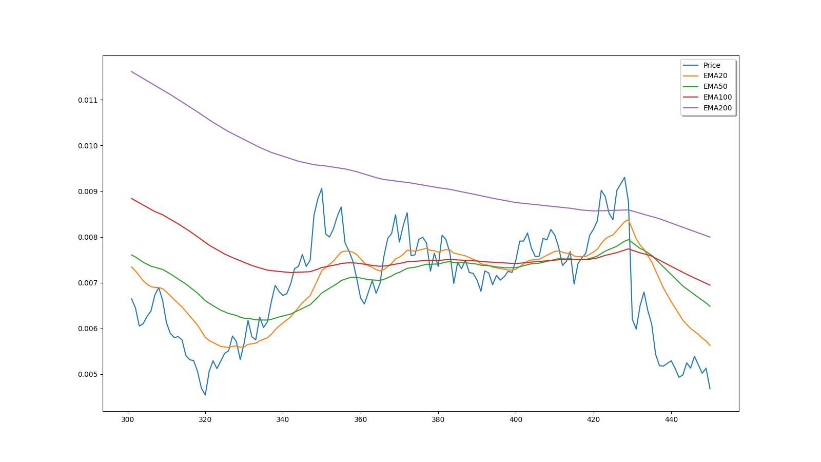 Beam Exponential Moving Averages