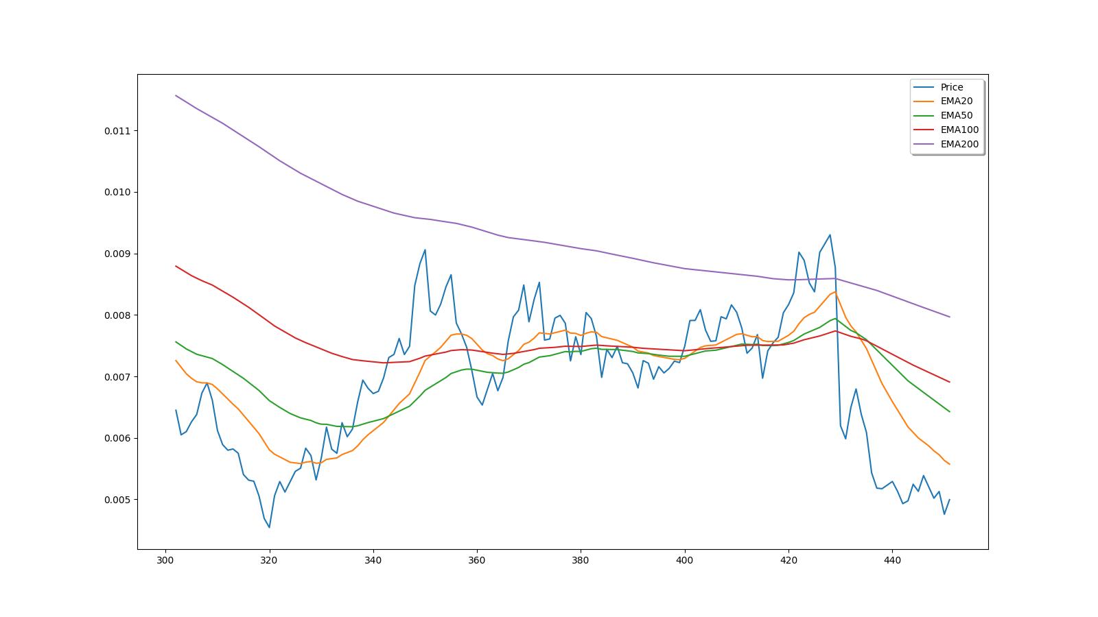 Beam Exponential Moving Averages