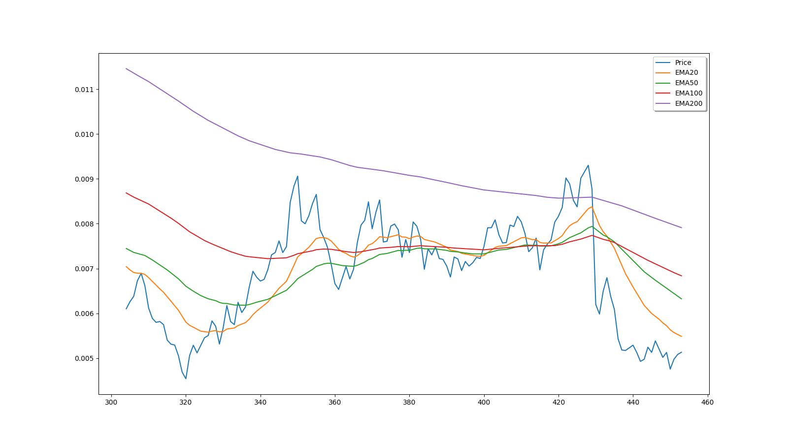 Beam Exponential Moving Averages