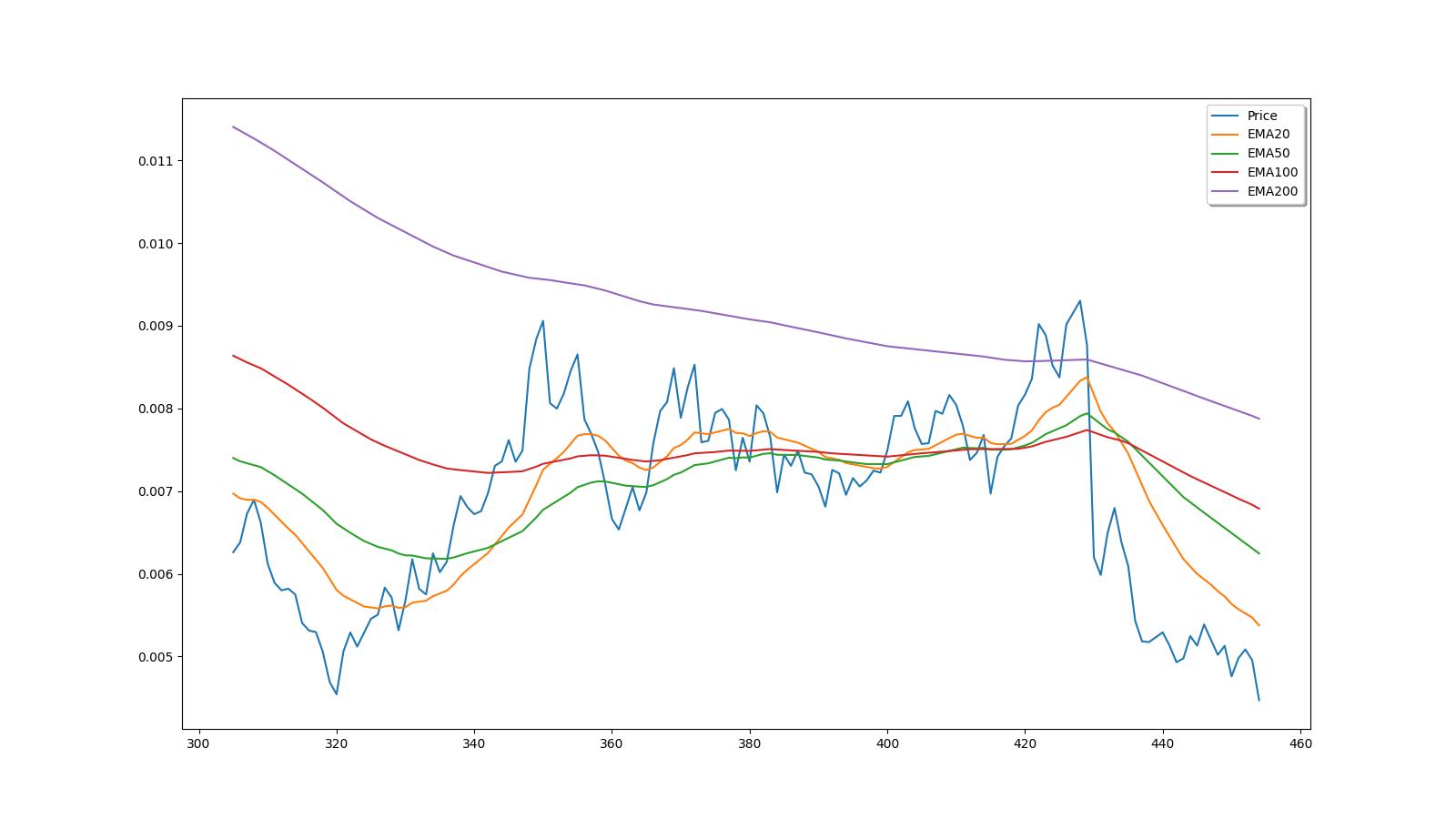 Beam Exponential Moving Averages
