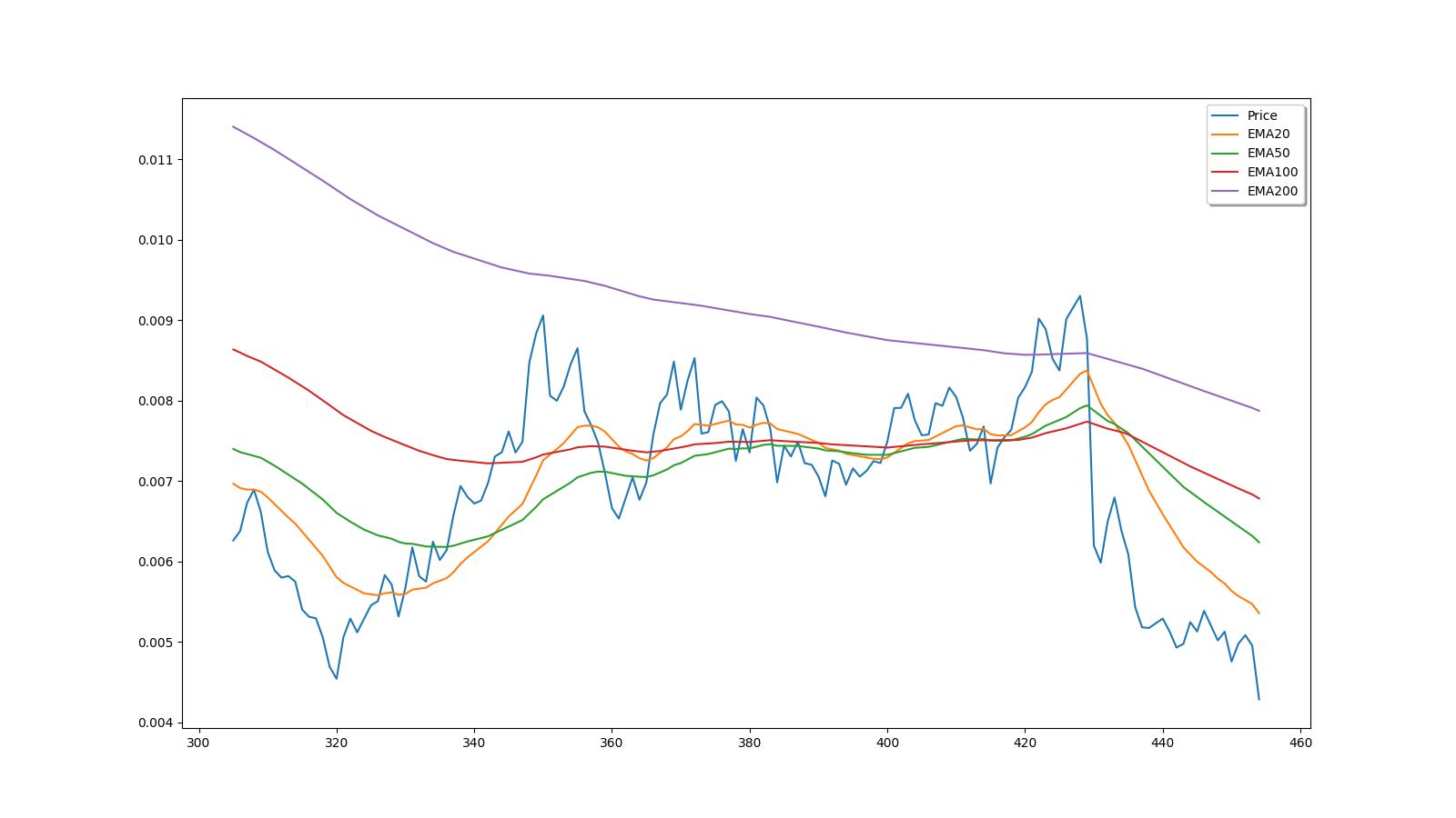 Beam Exponential Moving Averages