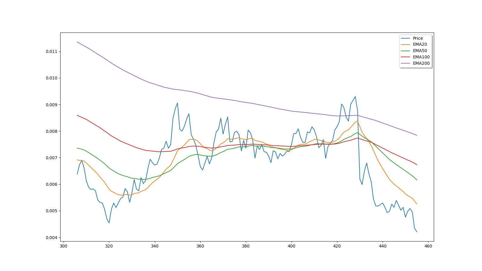 Beam Exponential Moving Averages