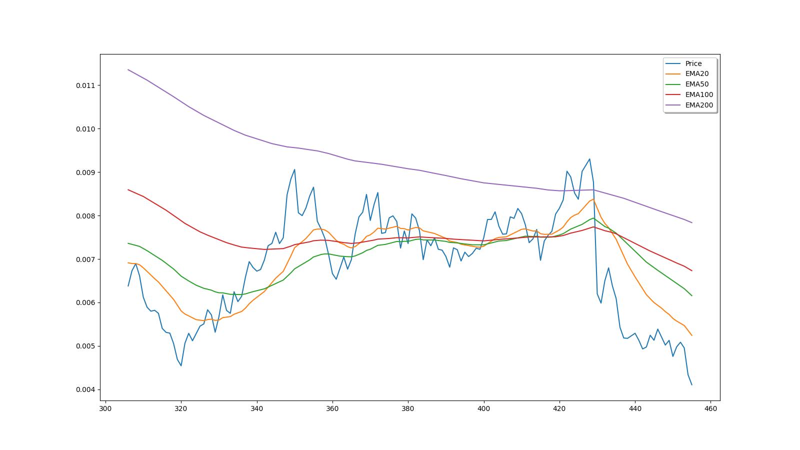 Beam Exponential Moving Averages