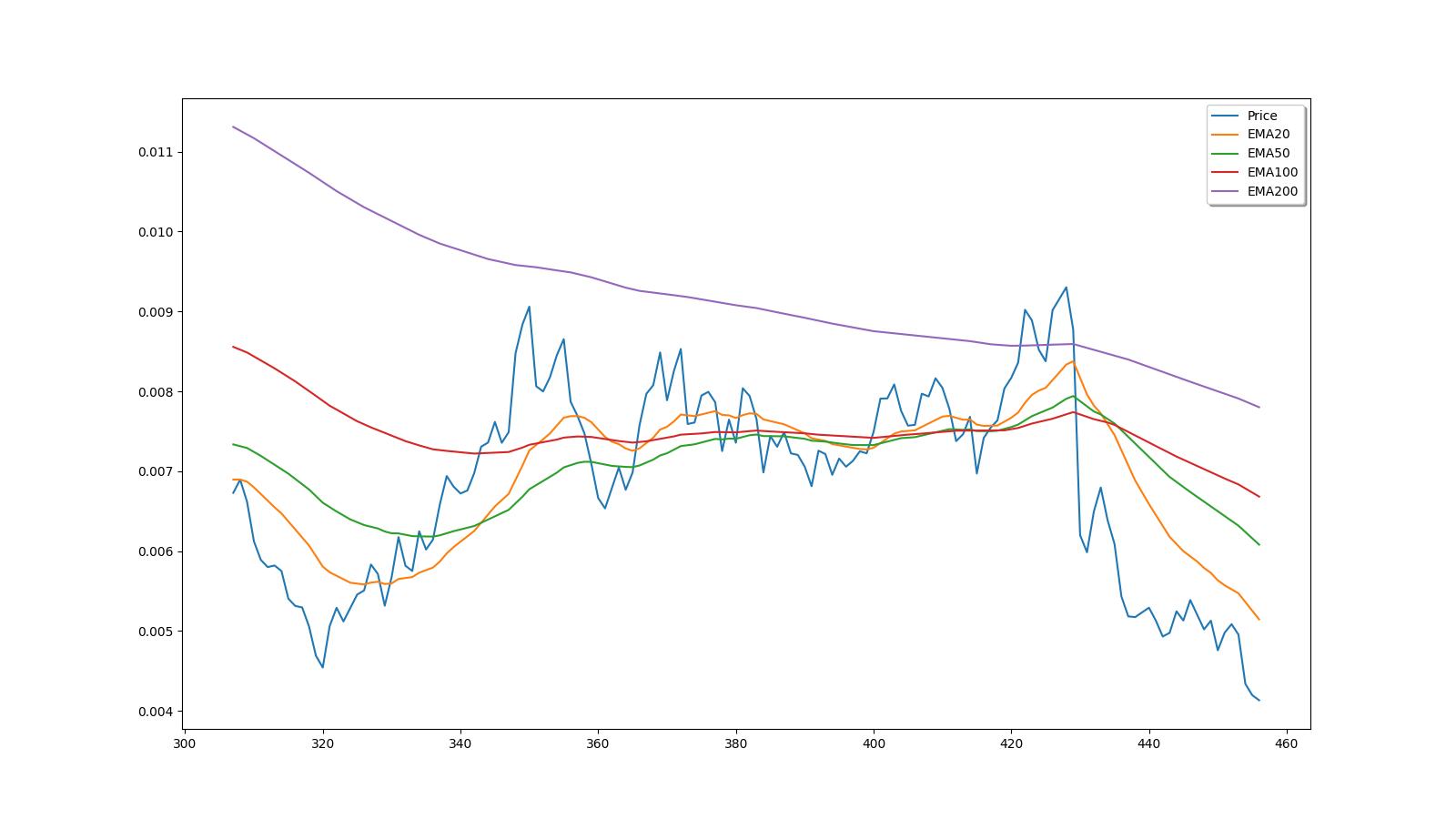Beam Exponential Moving Averages
