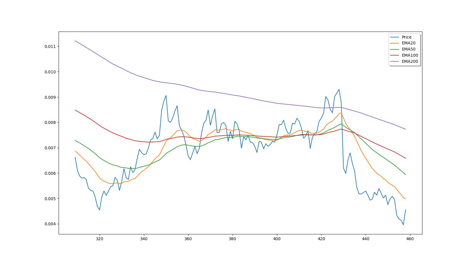 Beam Exponential Moving Averages