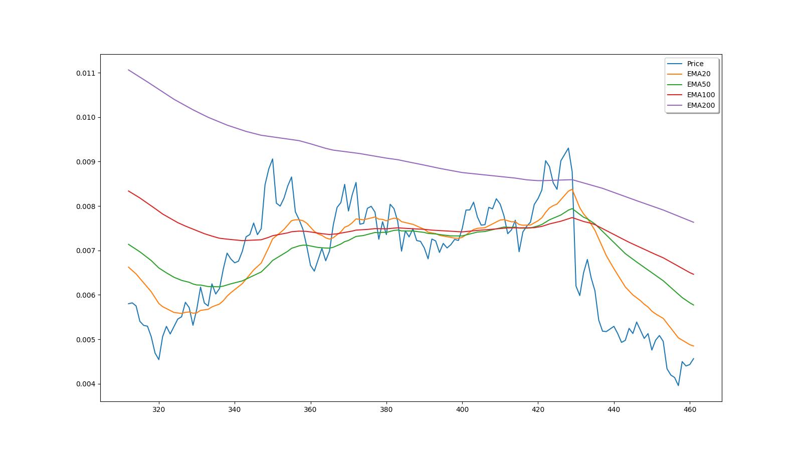 Beam Exponential Moving Averages