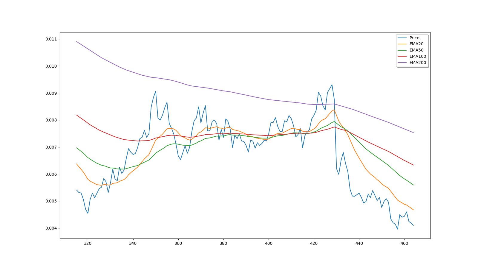 Beam Exponential Moving Averages