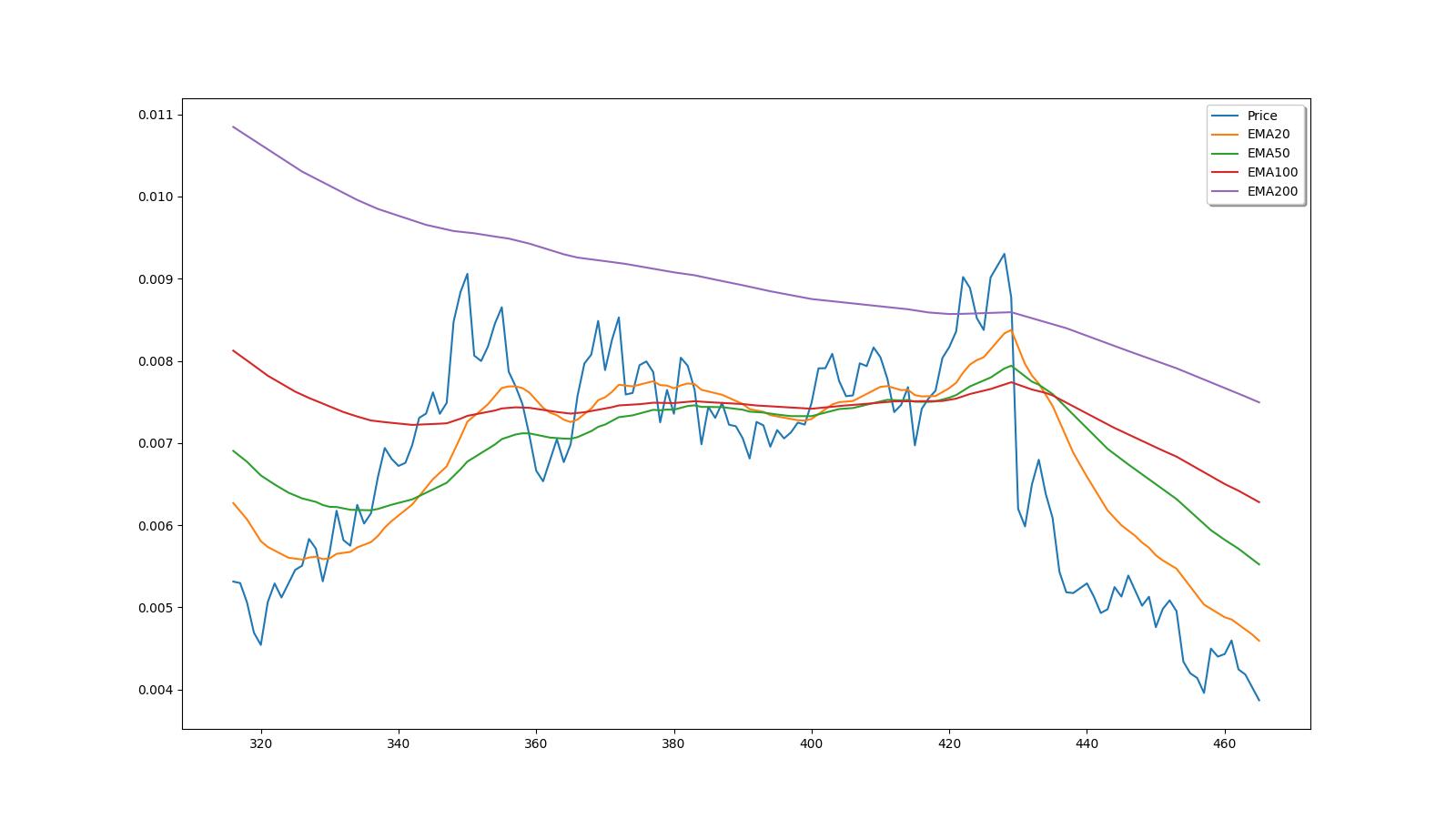 Beam Exponential Moving Averages