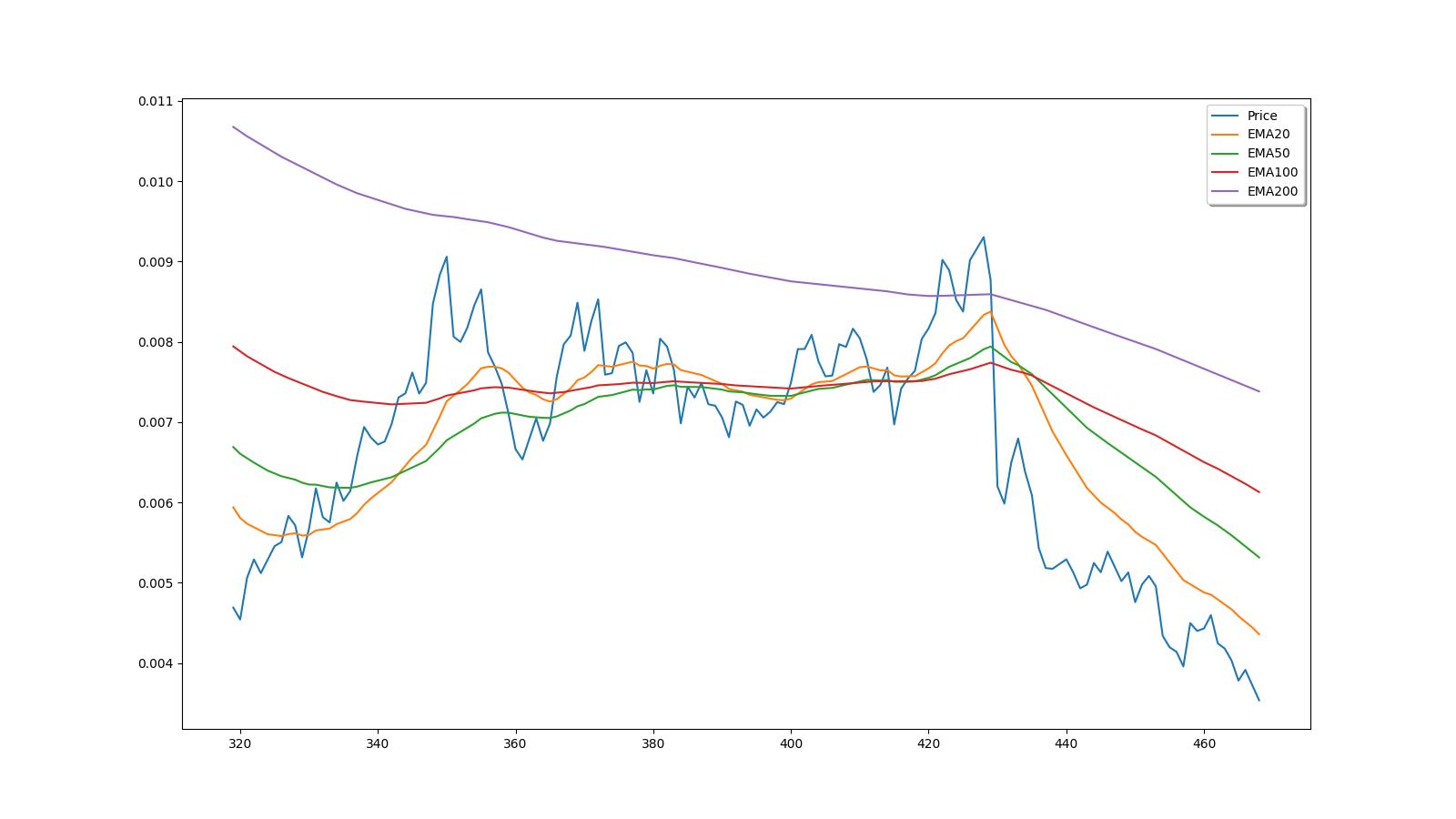 Beam Exponential Moving Averages