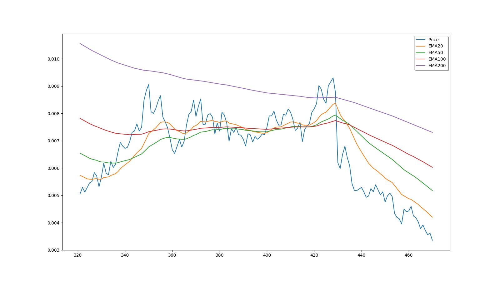 Beam Exponential Moving Averages