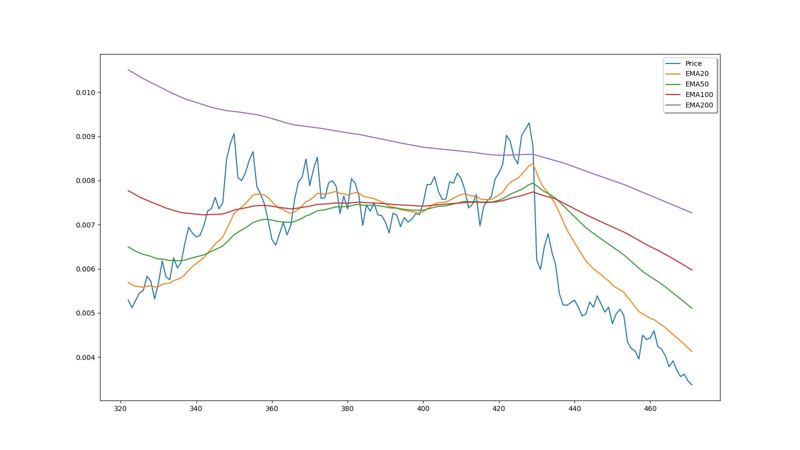Beam Exponential Moving Averages