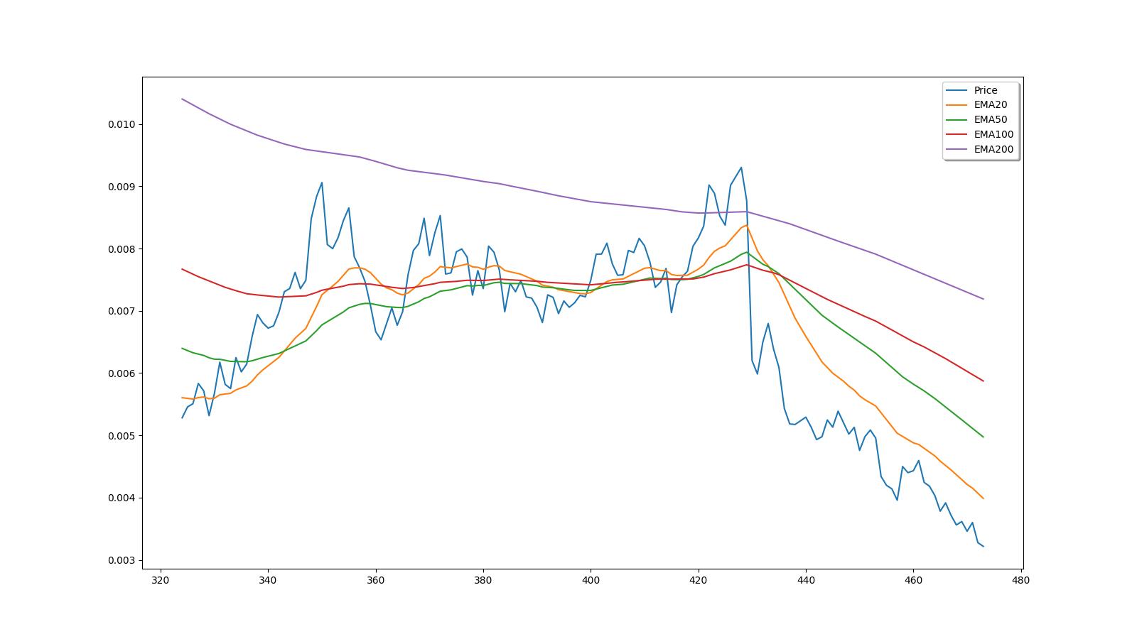 Beam Exponential Moving Averages