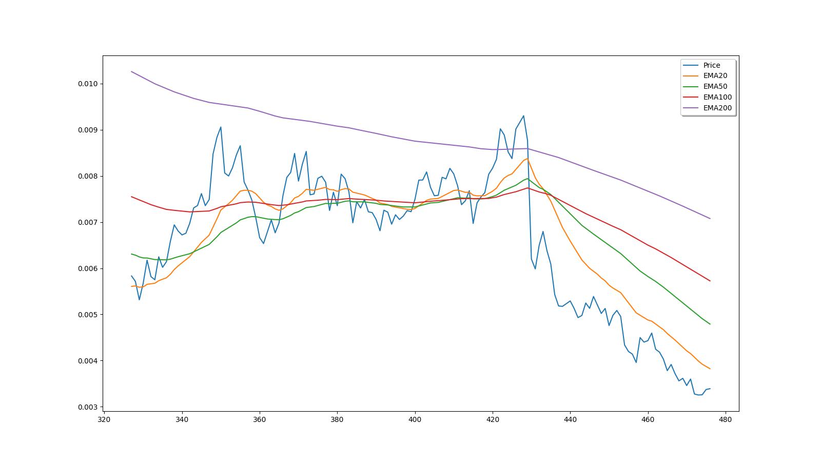Beam Exponential Moving Averages