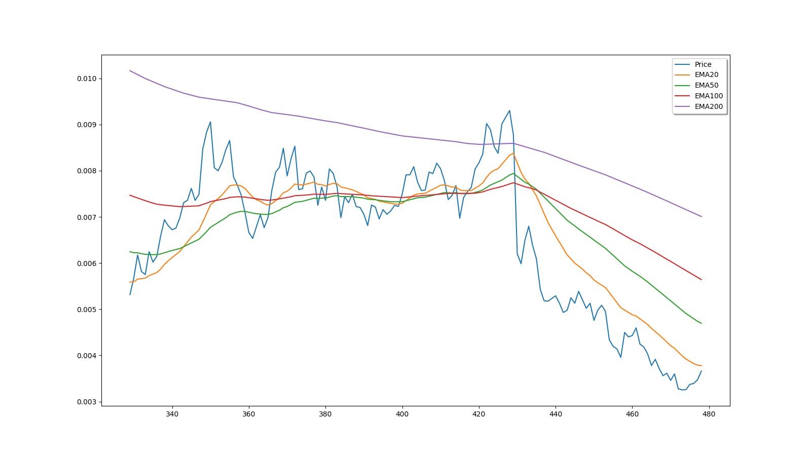 Beam Exponential Moving Averages