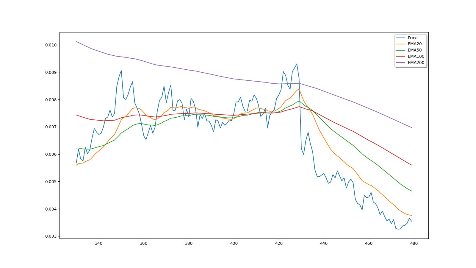 Beam Exponential Moving Averages