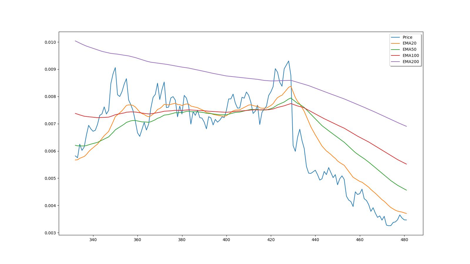 Beam Exponential Moving Averages