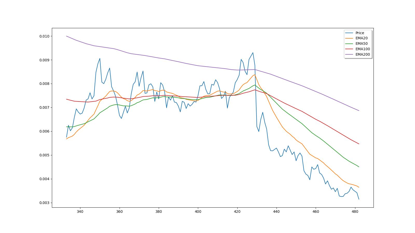 Beam Exponential Moving Averages