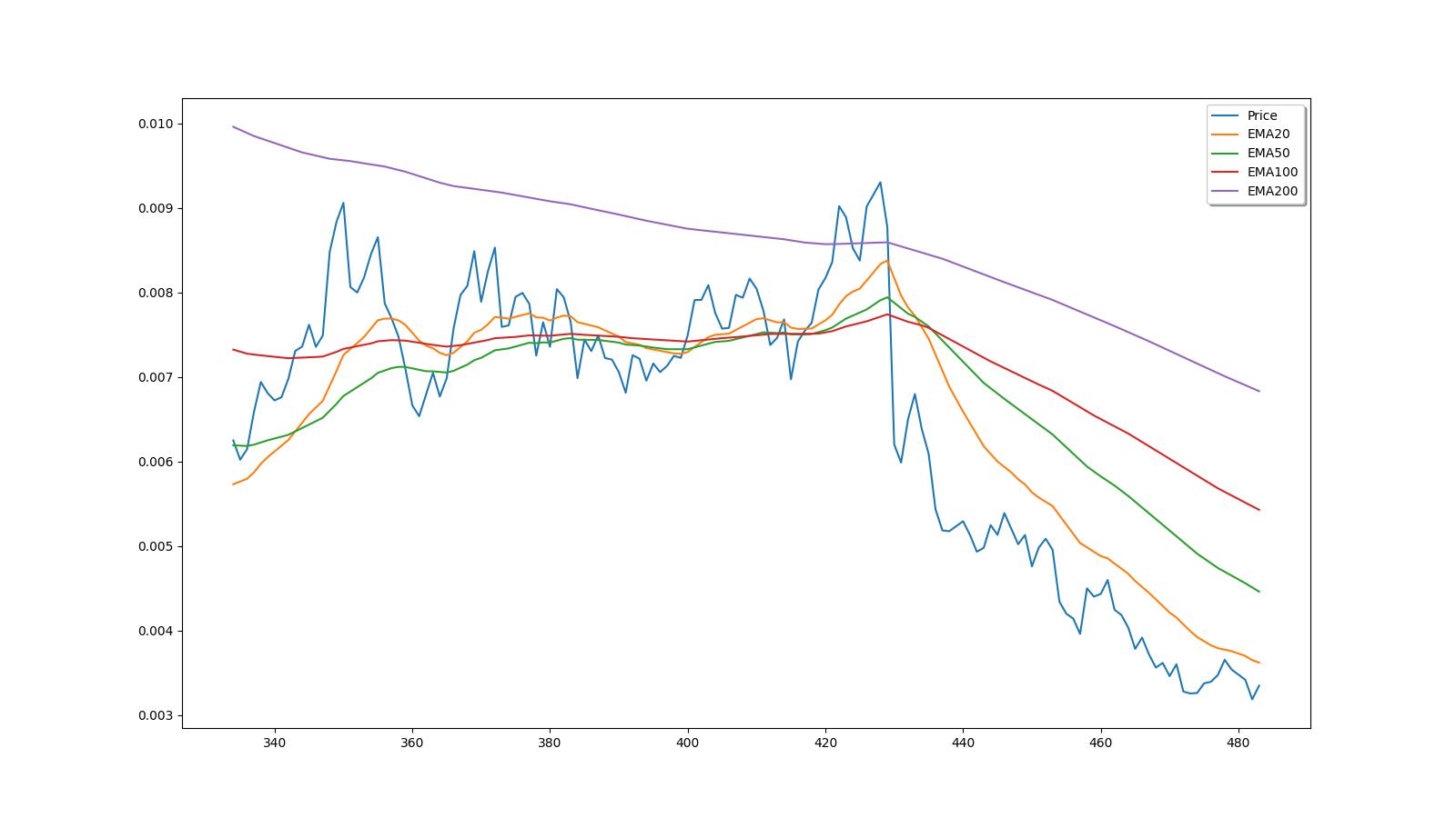 Beam Exponential Moving Averages