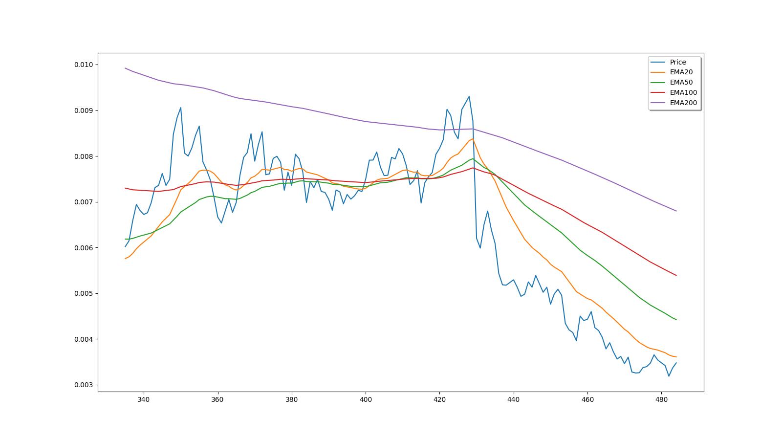 Beam Exponential Moving Averages