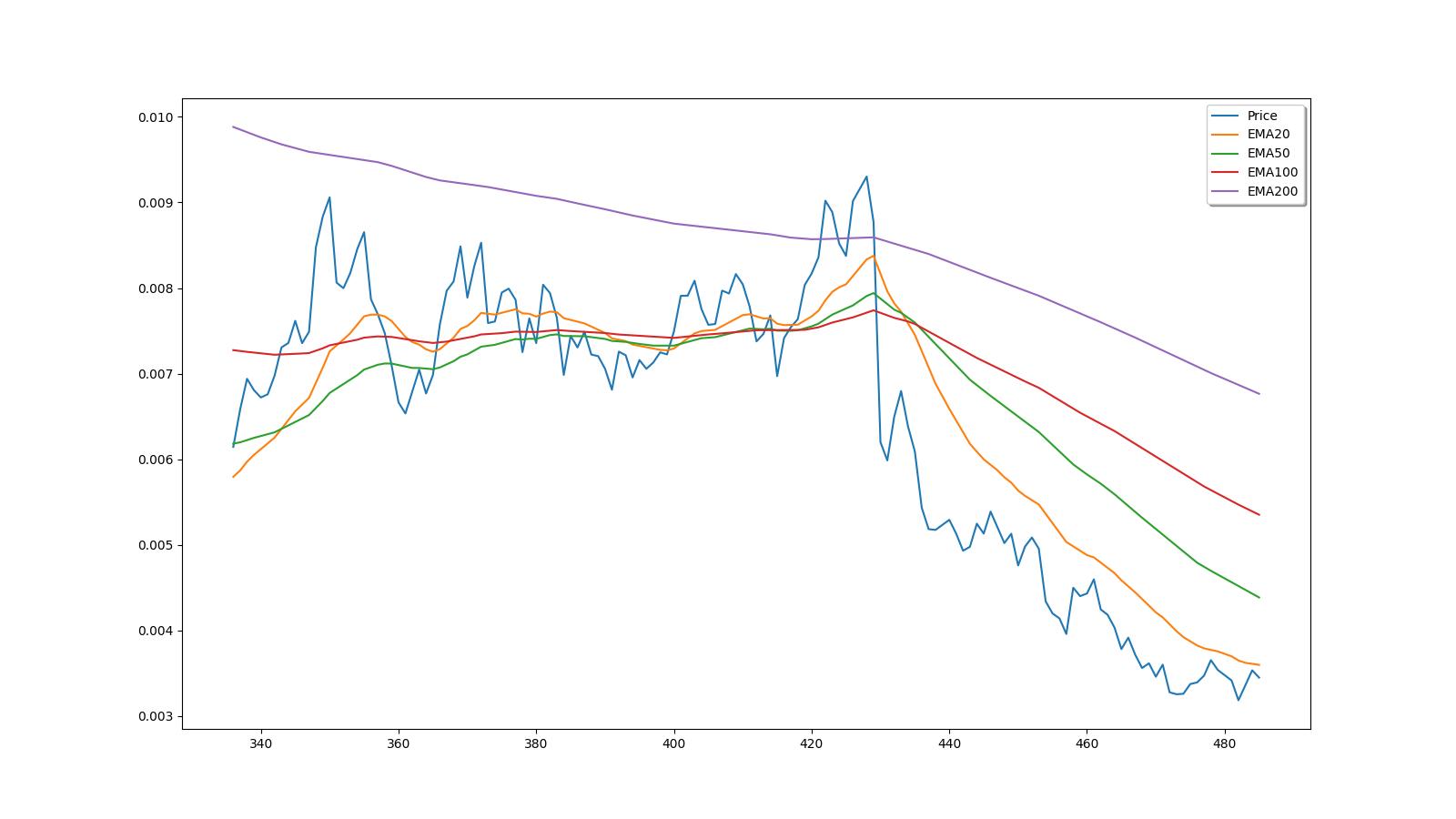 Beam Exponential Moving Averages