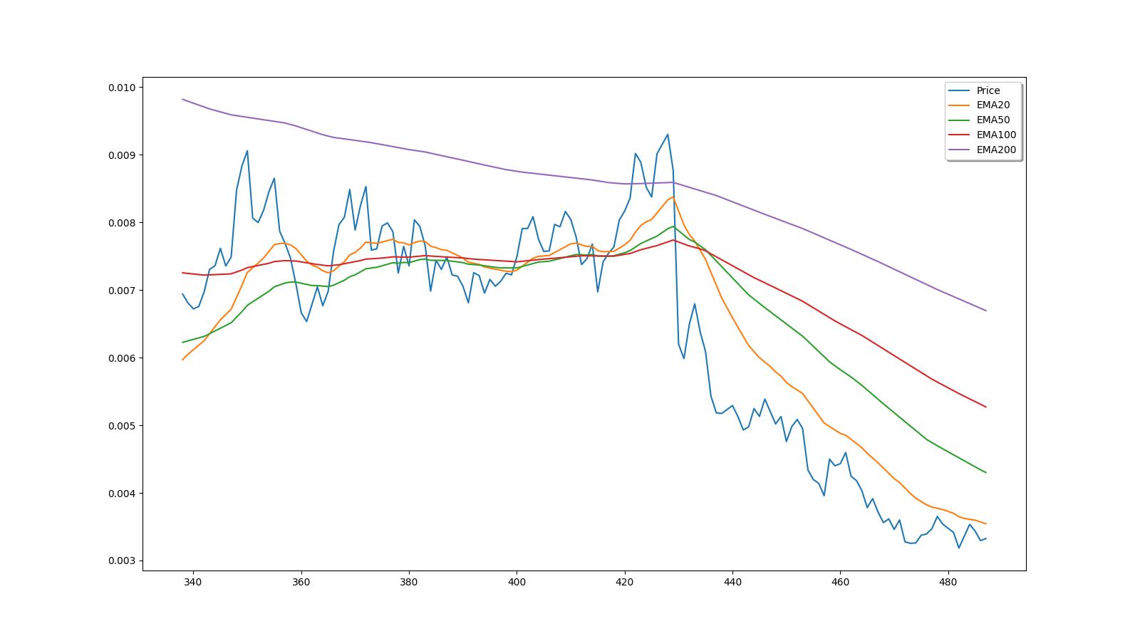 Beam Exponential Moving Averages