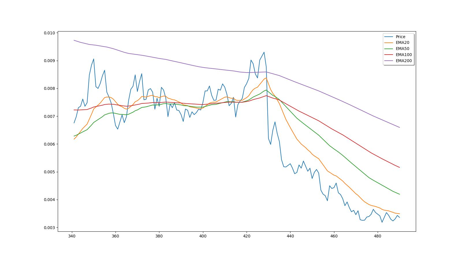 Beam Exponential Moving Averages
