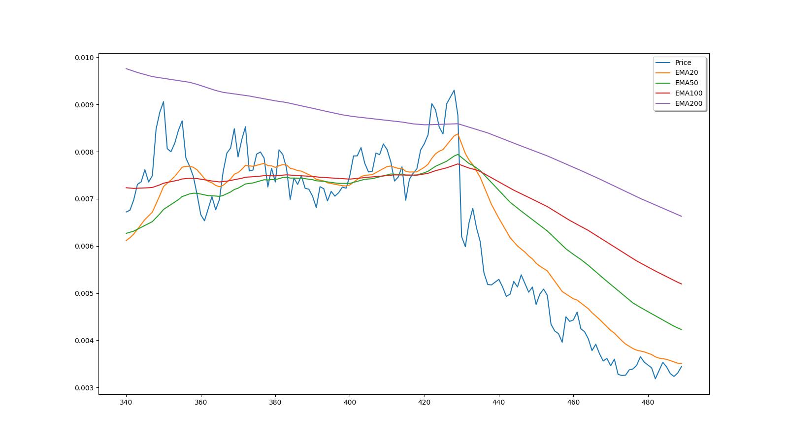 Beam Exponential Moving Averages