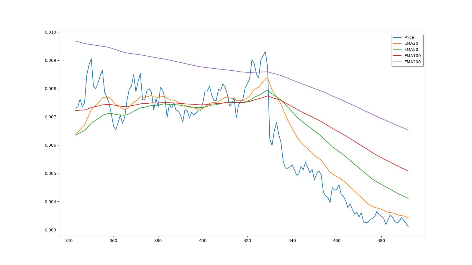 Beam Exponential Moving Averages