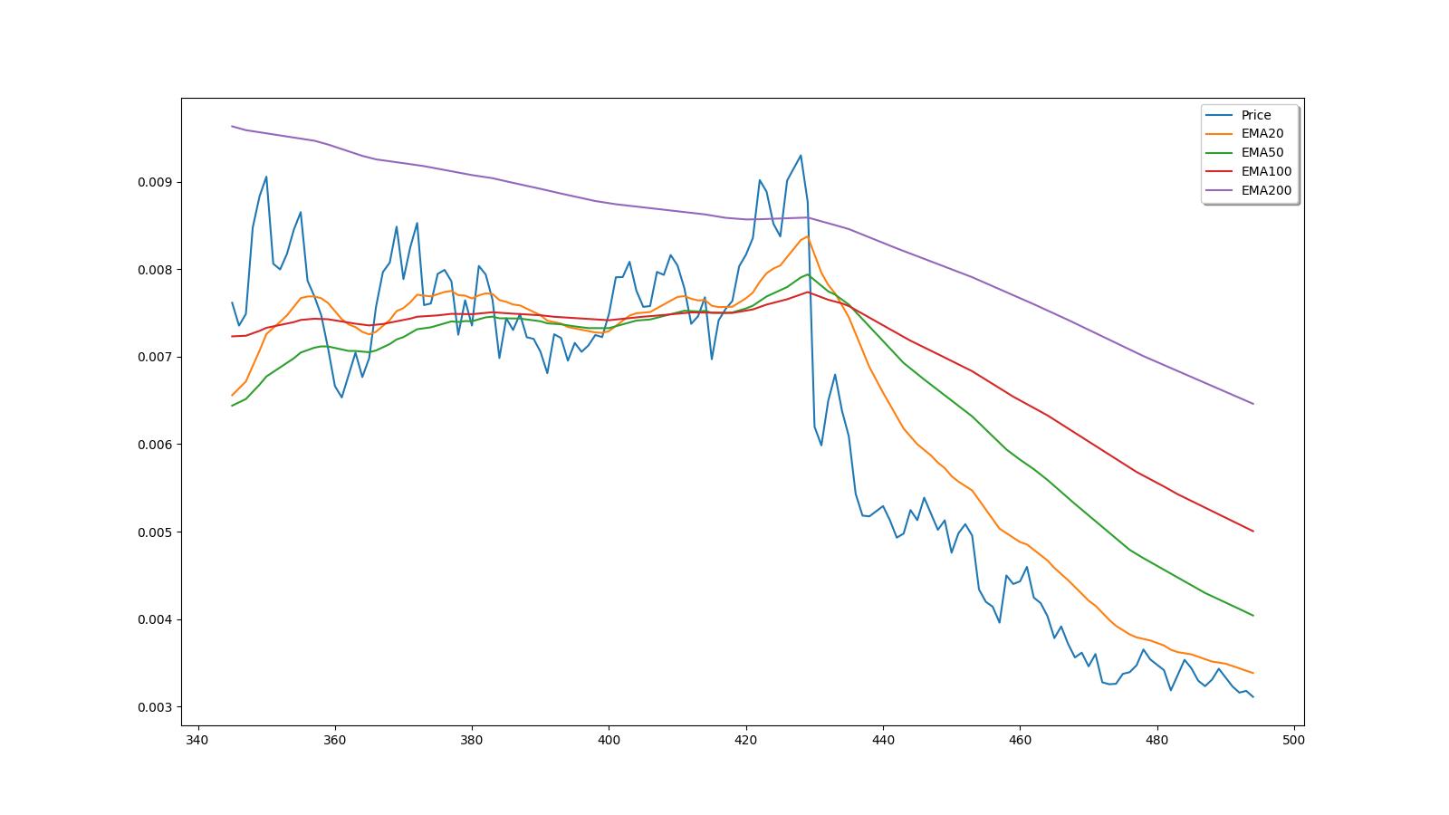 Beam Exponential Moving Averages