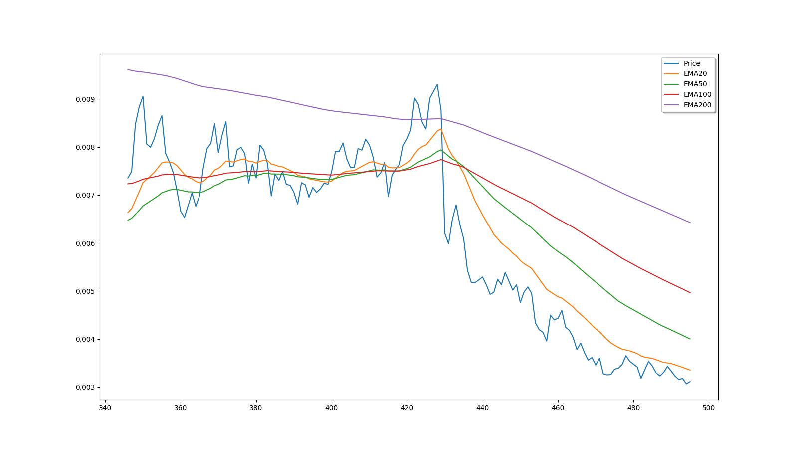Beam Exponential Moving Averages