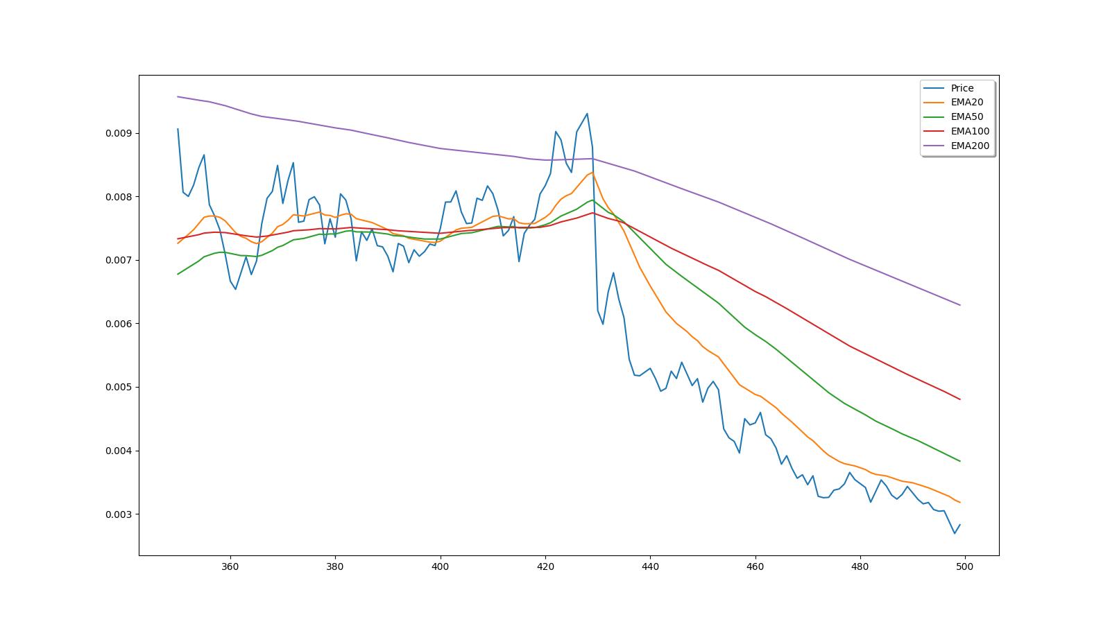 Beam Exponential Moving Averages