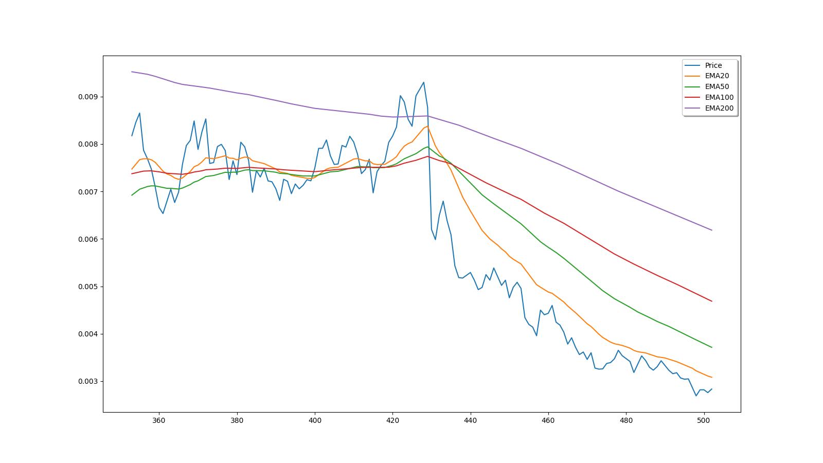 Beam Exponential Moving Averages