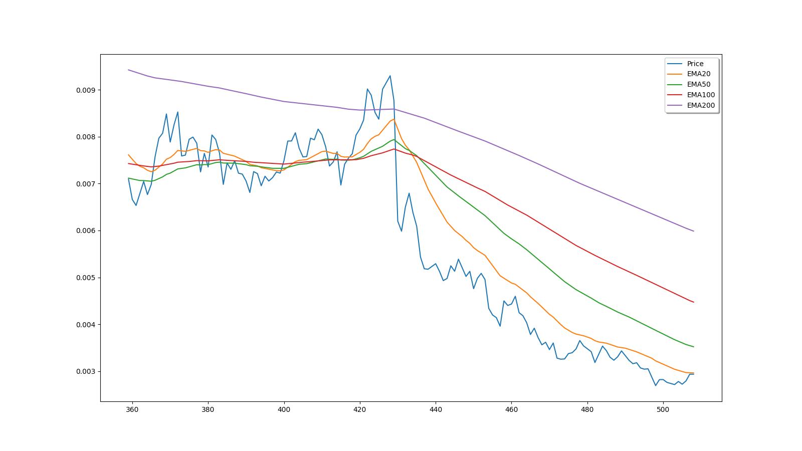 Beam Exponential Moving Averages