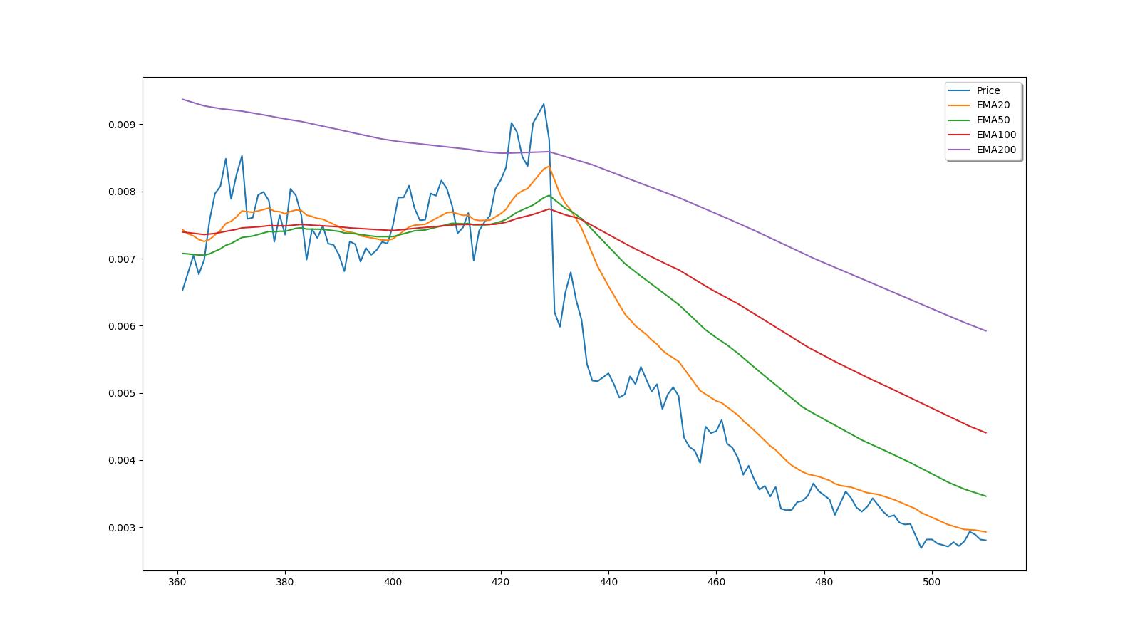 Beam Exponential Moving Averages