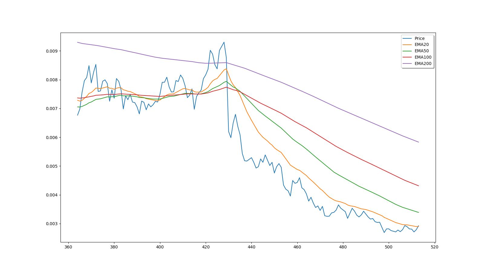Beam Exponential Moving Averages