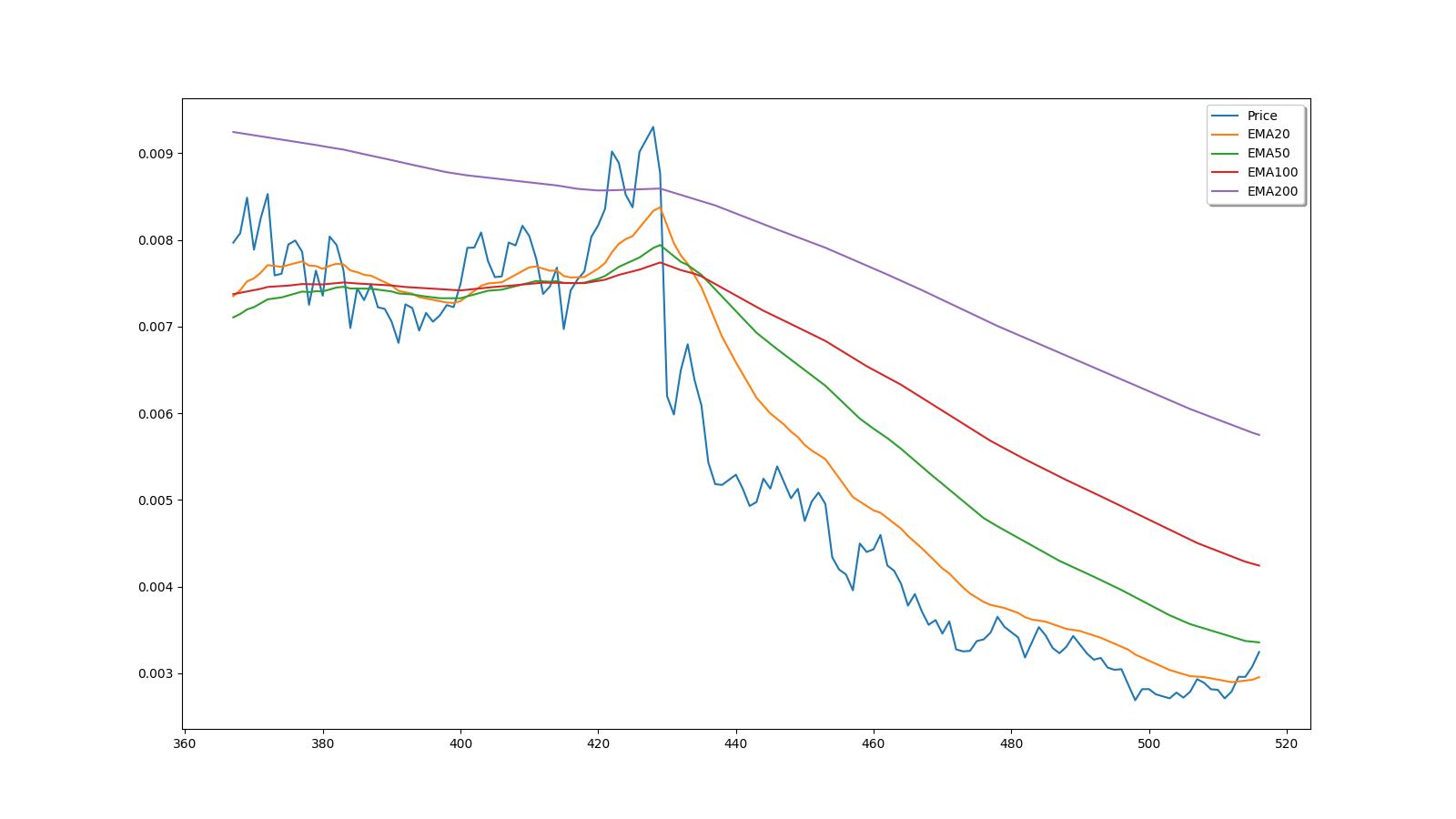 Beam Exponential Moving Averages