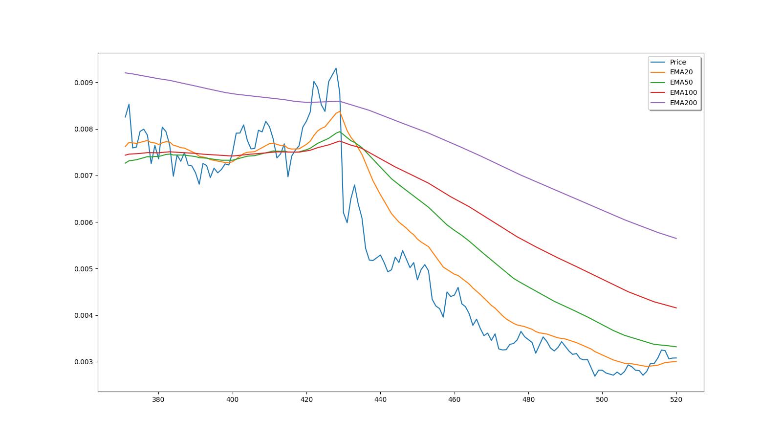 Beam Exponential Moving Averages