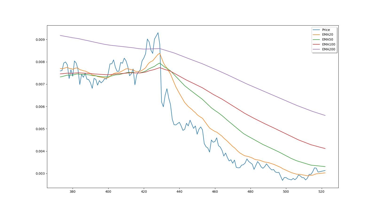 Beam Exponential Moving Averages