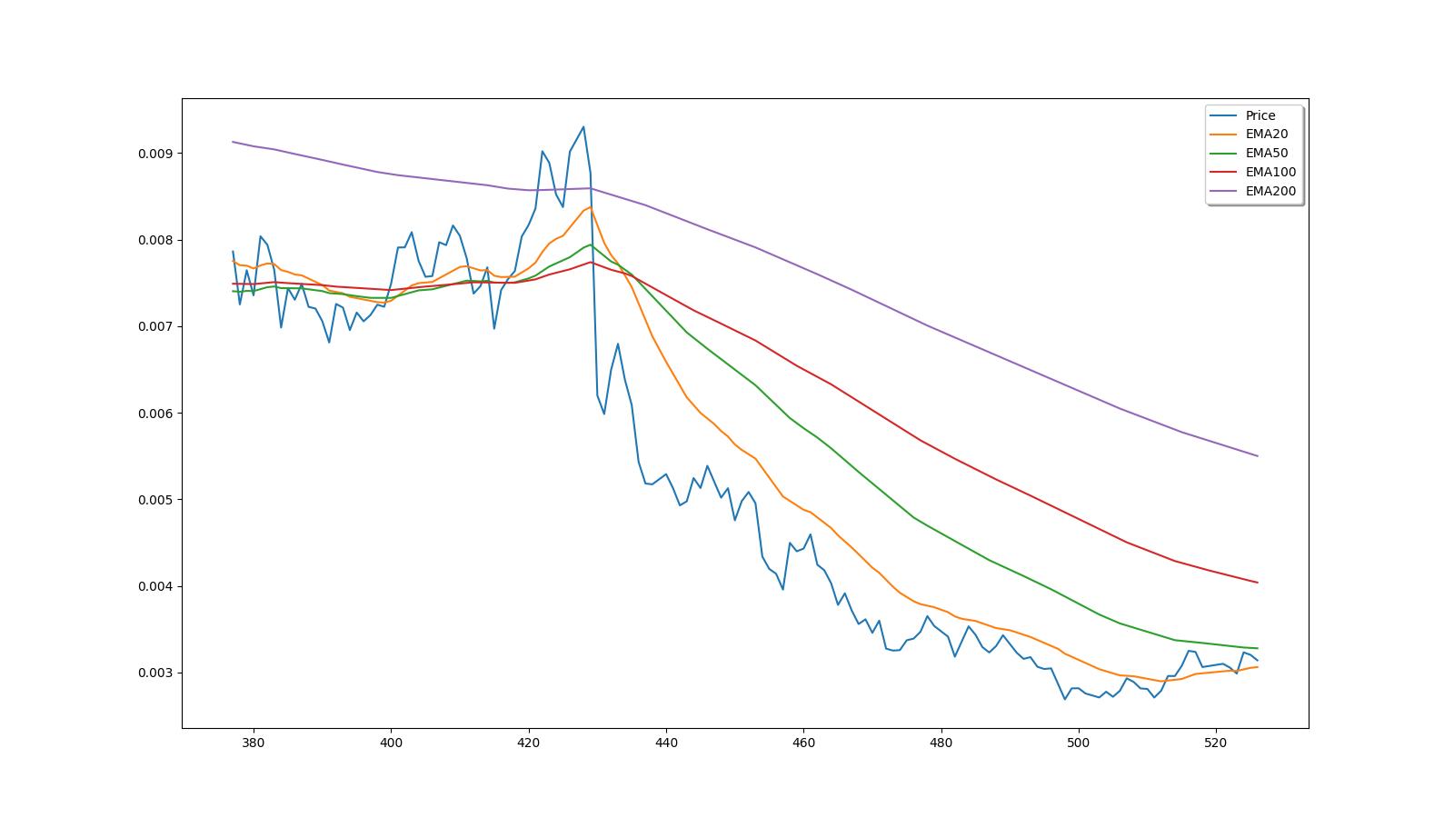 Beam Exponential Moving Averages