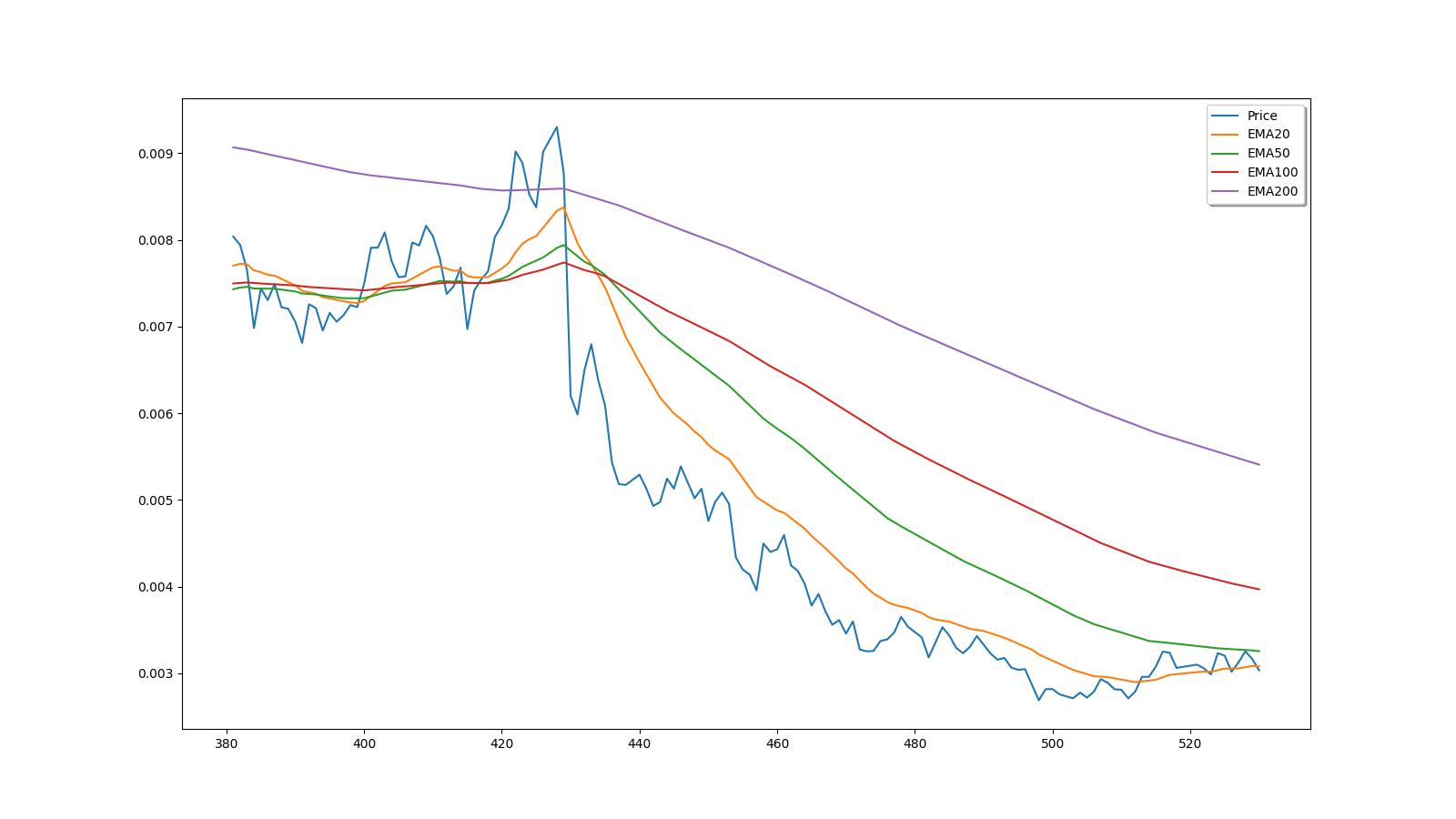 Beam Exponential Moving Averages