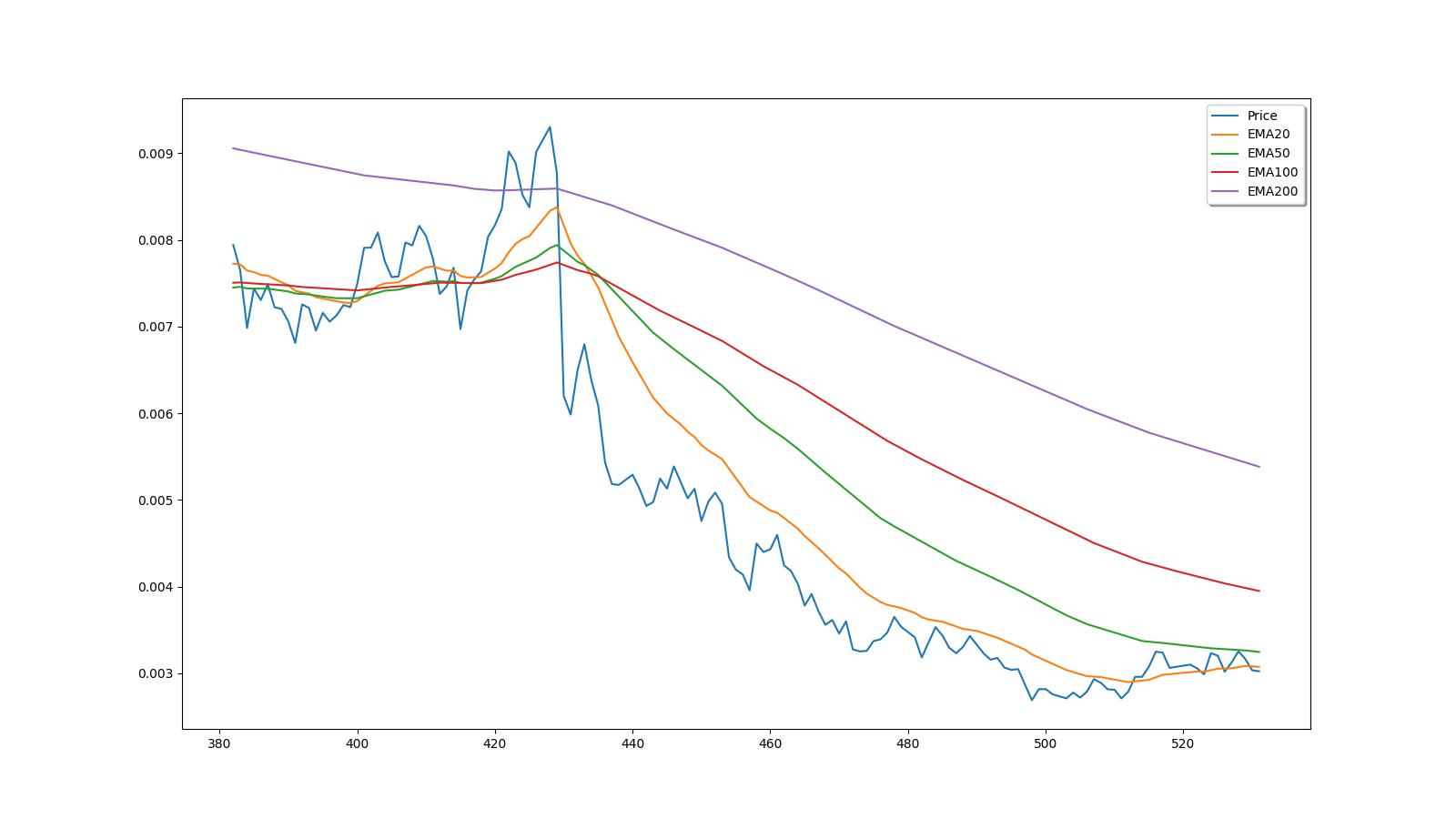 Beam Exponential Moving Averages