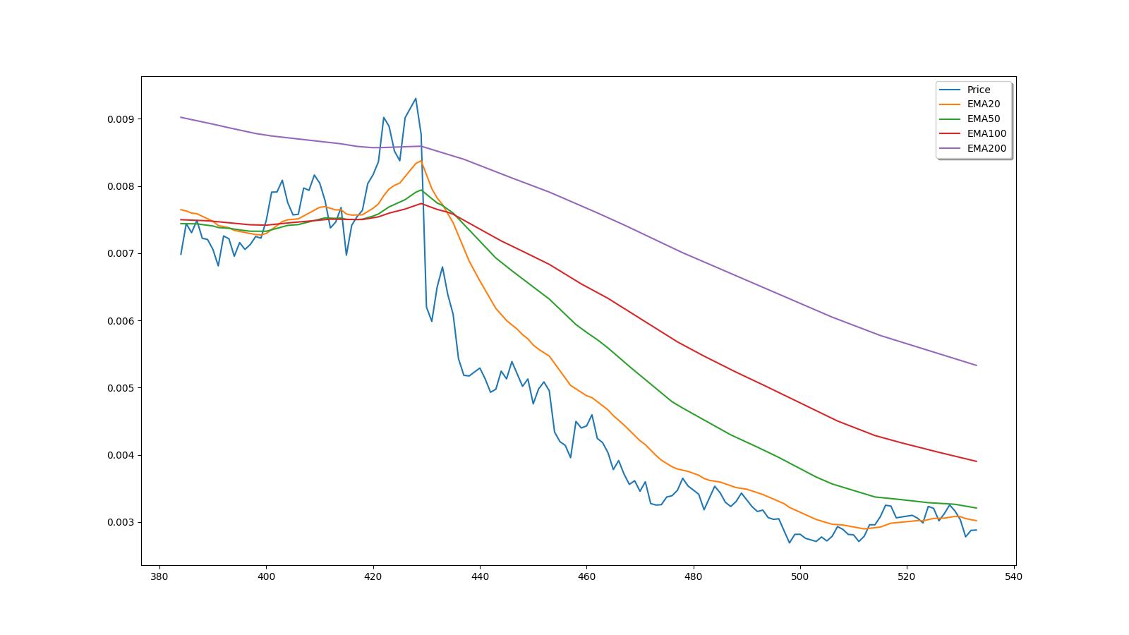 Beam Exponential Moving Averages