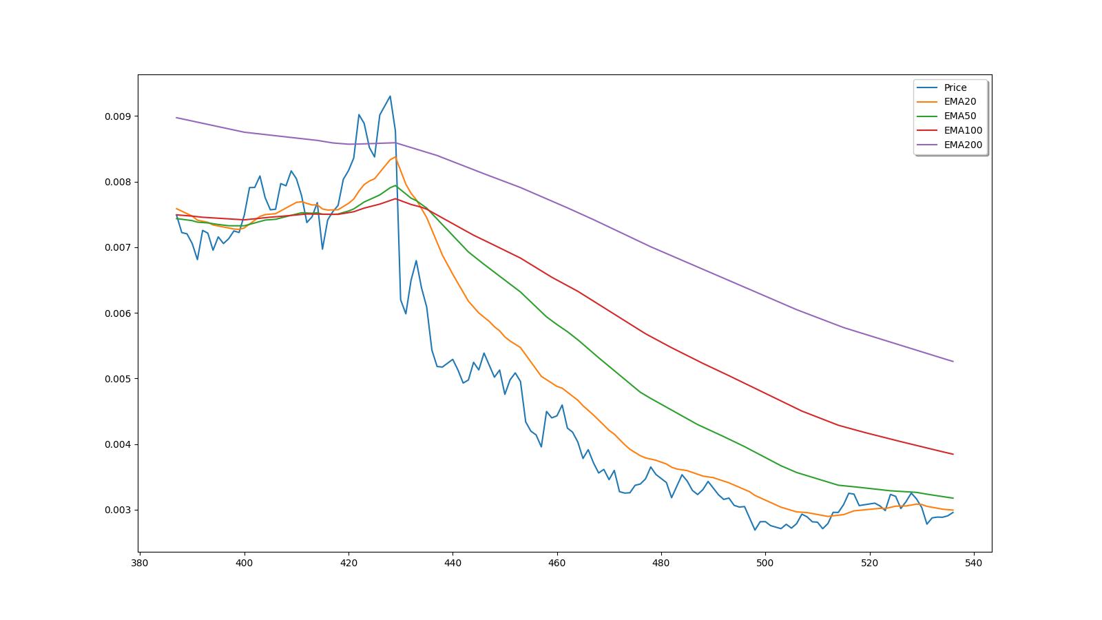 Beam Exponential Moving Averages
