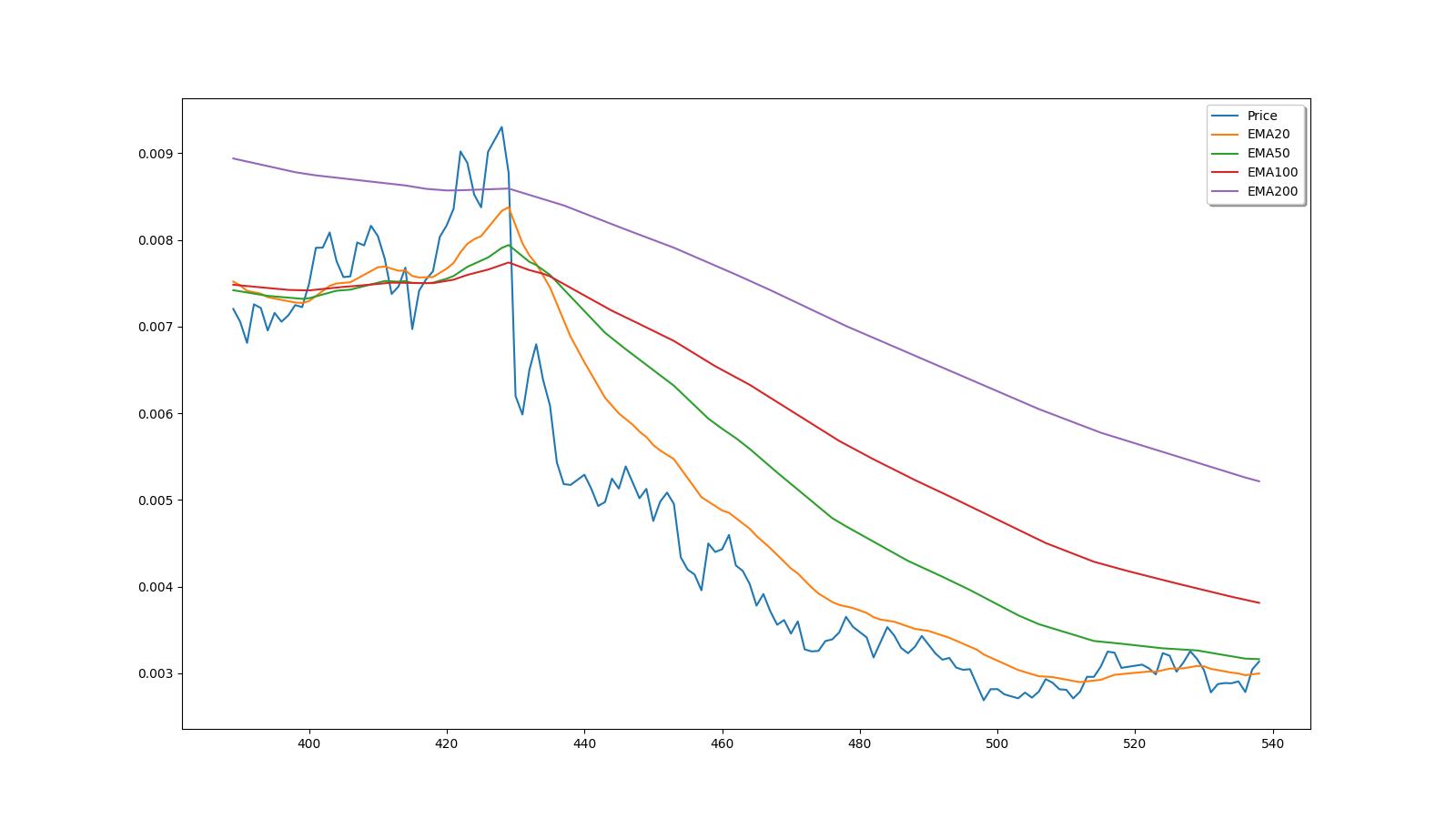 Beam Exponential Moving Averages