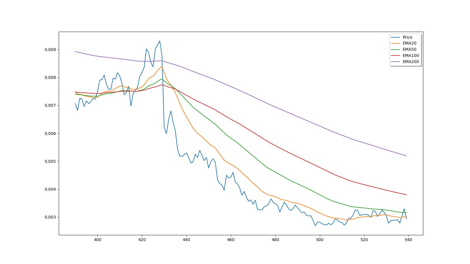 Beam Exponential Moving Averages