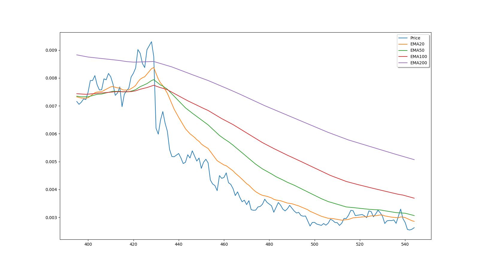 Beam Exponential Moving Averages
