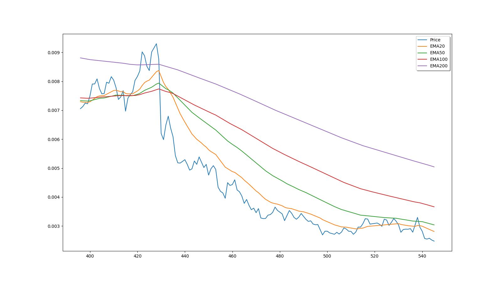 Beam Exponential Moving Averages