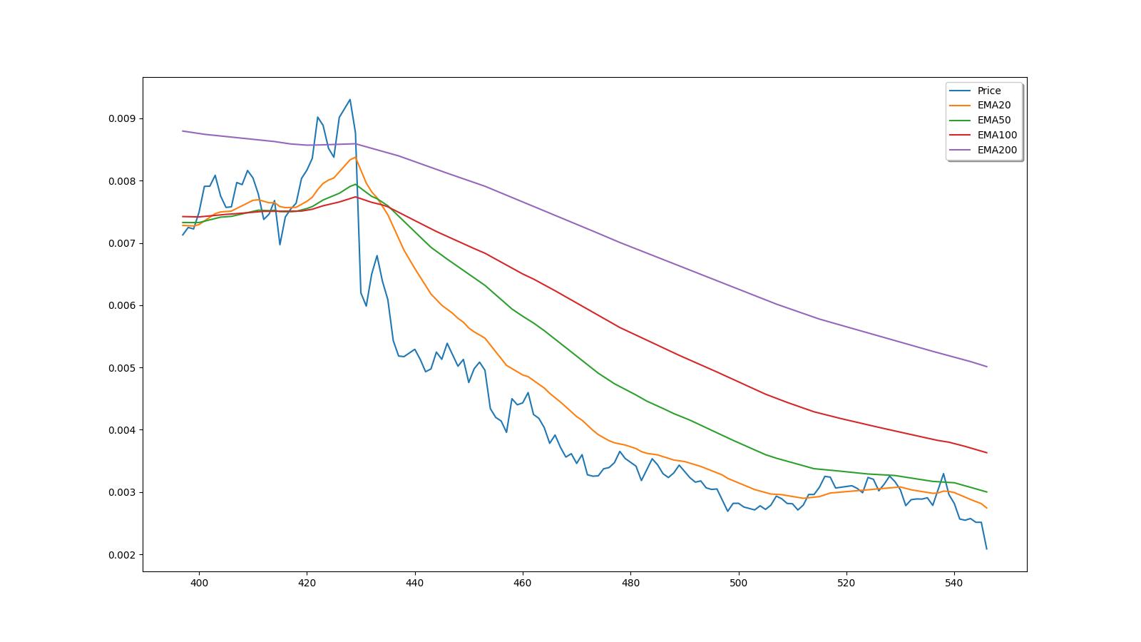 Beam Exponential Moving Averages