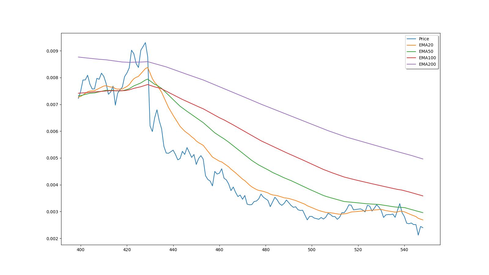Beam Exponential Moving Averages
