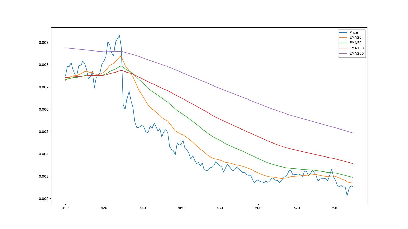Beam Exponential Moving Averages
